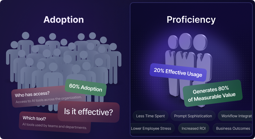 The AI Proficiency and Maturity Model: From Beginners to Power Users ...