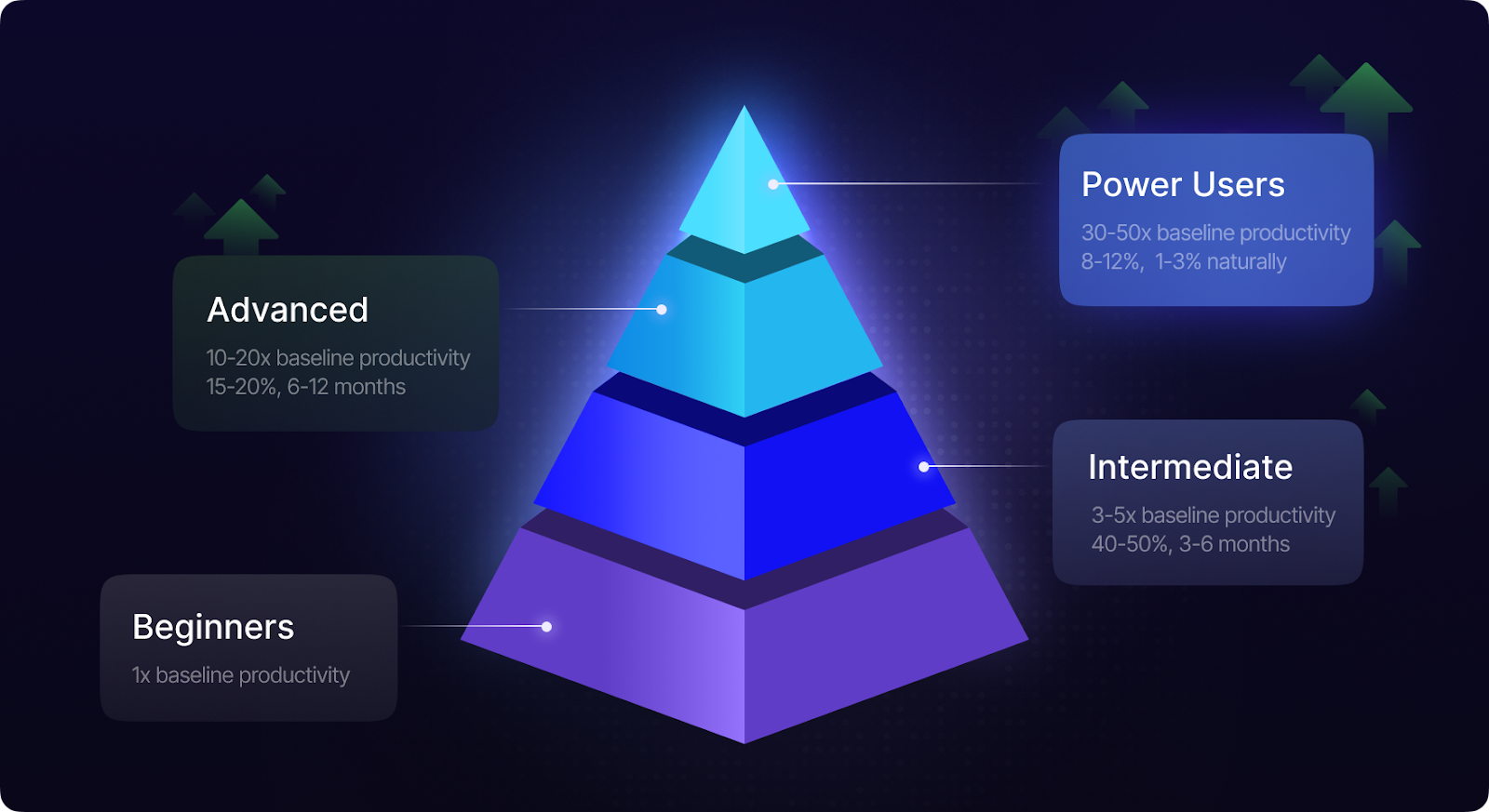The AI Proficiency and Maturity Model: From Beginners to Power Users ...