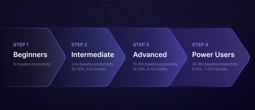 The AI Proficiency and Maturity Model: From Beginners to Power Users ...